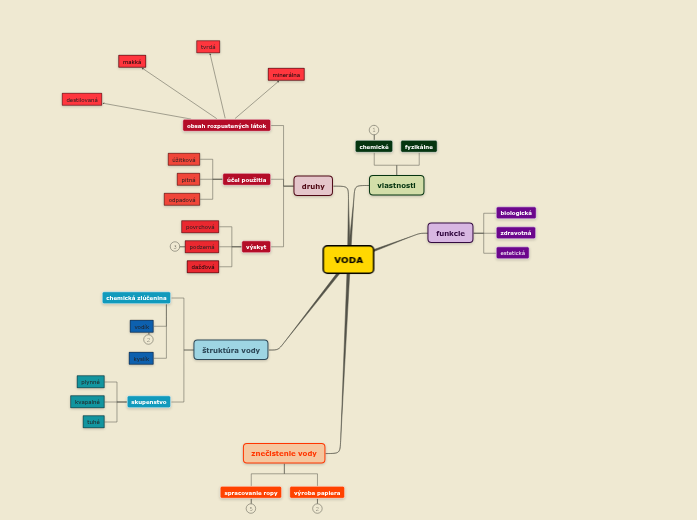 Sample Mind Map - Mind Map